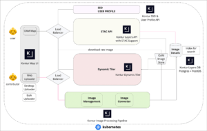 Guiding the redesign of the OpenAerialMap platform